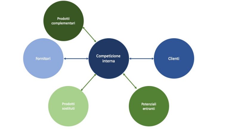 Figura-5-Modello-delle-5-Forze-di-Porter | Improvia, consulenza ...